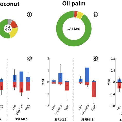 Current Crop Suitability Score A D G On A Scale Of 0100 And Download Scientific Diagram