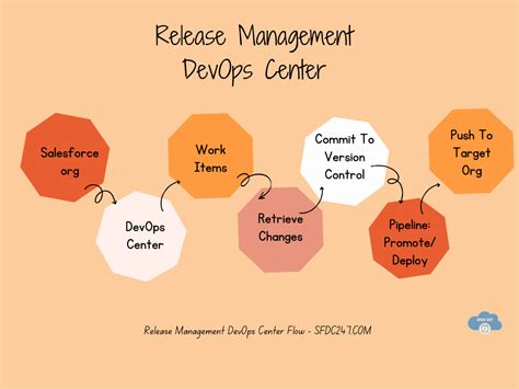 What Is Salesforce Devops Center A Complete Guide Sfdc247