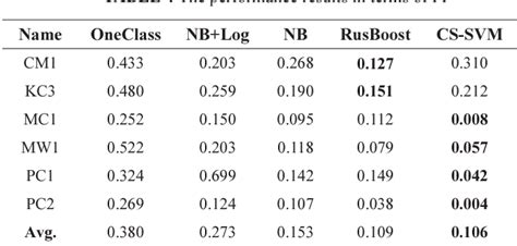 Table 4 From Software Fault Prediction Based On One Class Svm