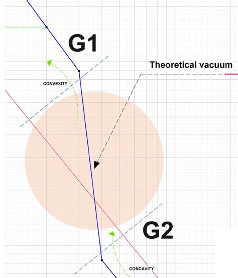 The Gap Between The Levels Of Groups 1 And 2 Of The Hierarchical
