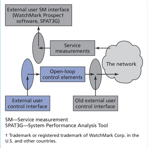 Network Control Architecture For Open Loop Dynamic Optimization