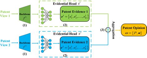the framework of the reliable multi view deep patent classification