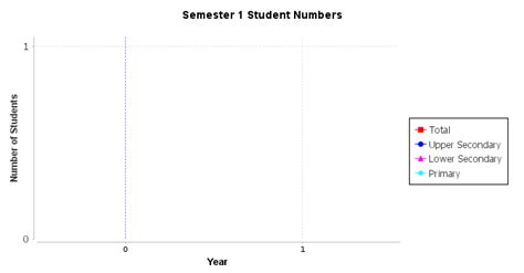 Student Numbers Trends Geographe Education Support Centre