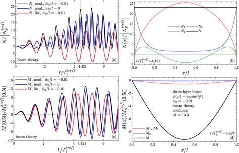 Time History Of The Normalized Internal Forces Left And Their