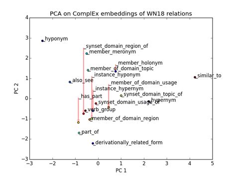[1606 06357] complex embeddings for simple link prediction