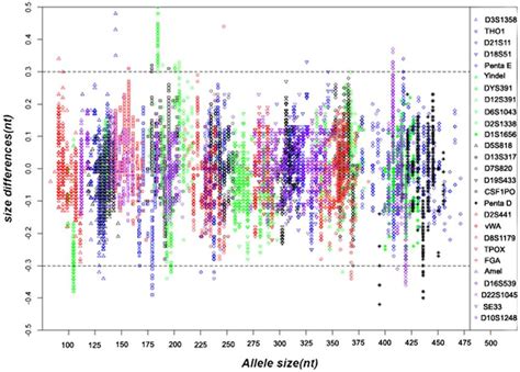 Size Accuracy Of The Sureid Panglobal System On Applied Biosystems 3500 Download Scientific