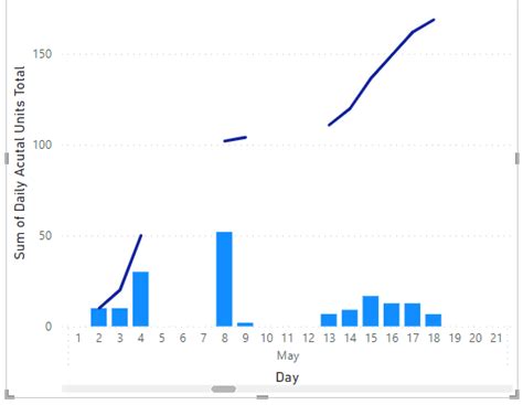 Solved Dax Help Cumulative Totals With Gaps Microsoft Fabric Community