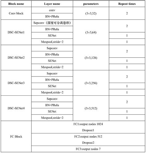 一种基于优化resnet算法的人脸表情识别方法