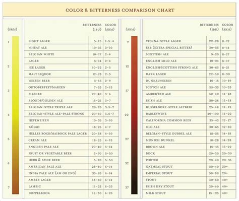 Beer Color Chart Beer Chart Home Brewing Beer Abita Beer