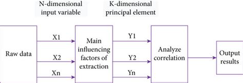 Design Of Tax Forecasting Model Download Scientific Diagram