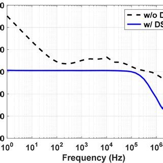 Simulated RF Detector Output Noise With And Without Doublesampling Download Scientific Diagram