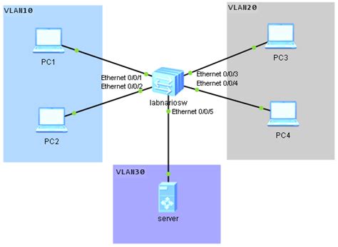 Equivalent Of Cisco Private Vlan Huawei MUX Vlan Labnario