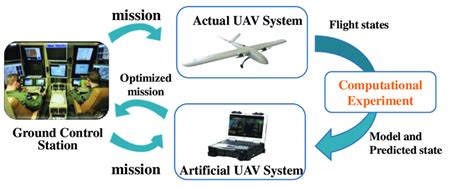 Basic Framework Of A Parallel Unmanned Aerial Vehicle Uav Download Scientific Diagram