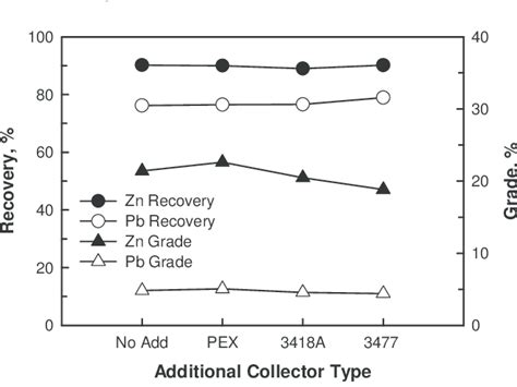 Effect Of Additional Collector Type Particle Size 106 µm Ph 8