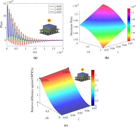 Effect Of Damping Ratios On The Psc Msgt A The Nonlinear Dynamic Download Scientific Diagram
