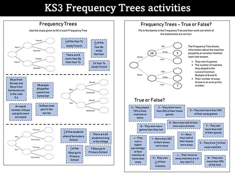 Ks3 Frequency Trees Activities Teaching Resources