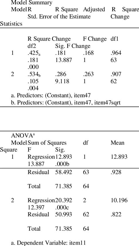 Linear And Curvilinear Regression Models For Youth Online Posting