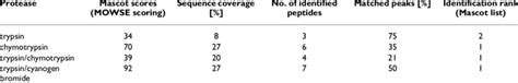 Result Summary For The Bacteriorhodopsin Maldi Experiment Download Table
