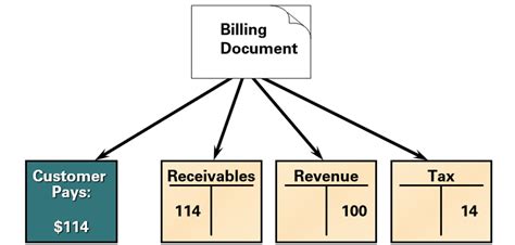Sap Billing Streamlining Your Invoicing Process