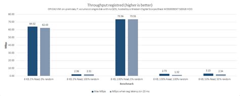 Microsoft Azure Iaas Storage Benchmarks Comparison With On Premises