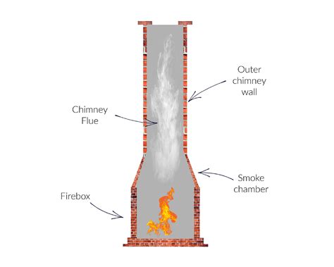 Why You Should Insulate Your Chimney Flue Trade Price Flues Blog