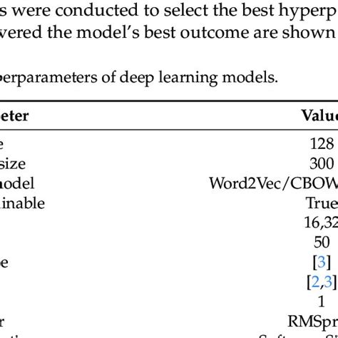 Tab The General Hyperparameters Of Deep Learning Models Download