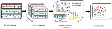 Information Free Full Text Identification Of Optimal Data Augmentation Techniques For