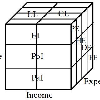 Shows The Design Of Conceptual Framework Is Based On Three Functional Data Download Scientific