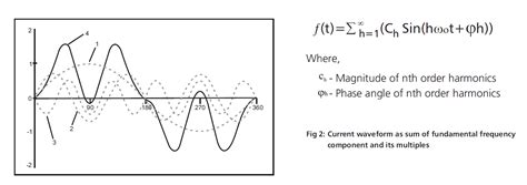 Understanding Current And Voltage Harmonics Power Quality Blog