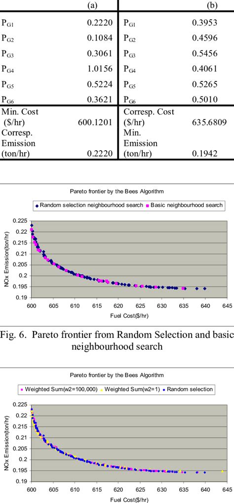 Minimum Cost And Minimum Emission By The Proposed Bees Algorithm