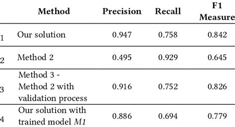 Evaluation Results For Implicit Aspect Extraction Download Scientific