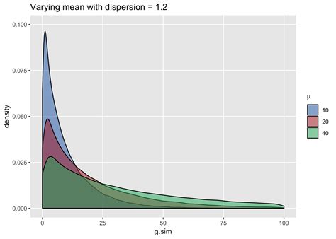 Characterizing The Variance For Clustered Data That Are Gamma