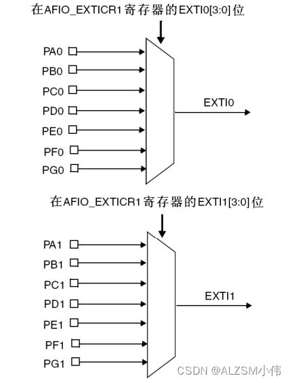 Stm32f103标准库按键外部中断stm32f103外部中断怎么开标准库 Csdn博客