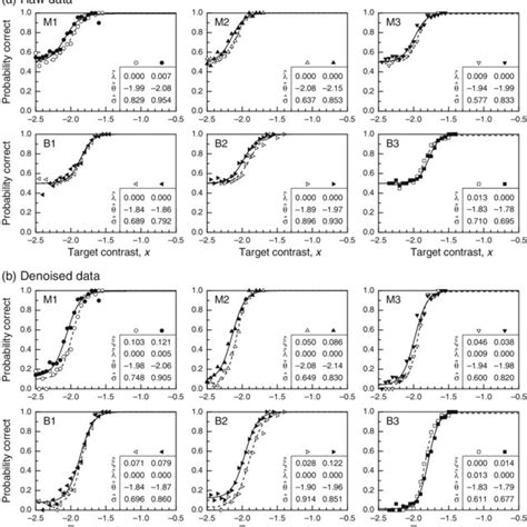 Data And Fitted Logistic Psychometric Functions For Detection Of The