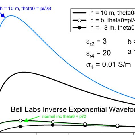 transmission line model for time domain current the blue curve is the