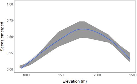 ggplot2 smoothing geom ribbon stack overflow