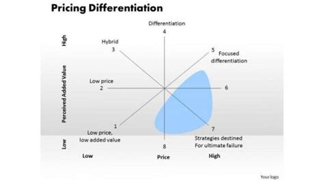 Differentiated Pricing Models Powerpoint Templates Slides And Graphics