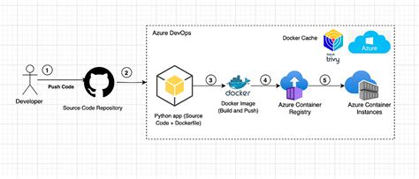 Build And Deploy Dockerize Python Application To Azure Container Instances Aci Using Azure
