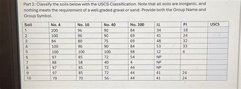 Solved Part Classify The Soils Below With The USCS Chegg