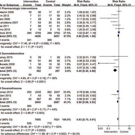 Forest Plot For The Meta Analysis Of The Incidence Of Postoperative
