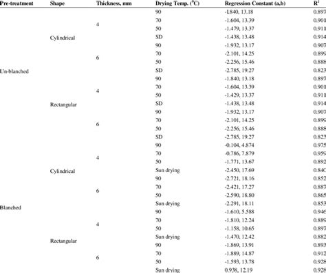 Regression Analysis Of The Relationship Y Ax 2 Bx C Between