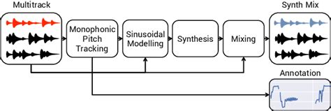 Figure 1 From An Analysissynthesis Framework For Automatic F0