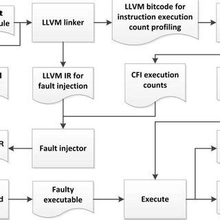 Fault Injection Workflow Download Scientific Diagram