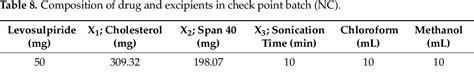 Table 1 From Qbd Based Approach To Optimize Niosomal Gel Of Levosulpiride For Transdermal Drug