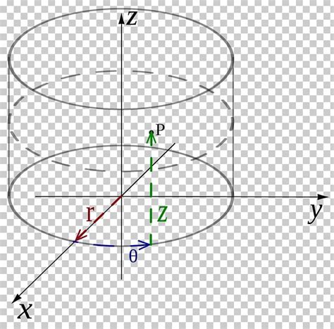 Polar Coordinate System Cylindrical Coordinate System Cartesian