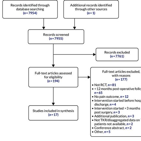 Effectiveness Of Post Operative Interventions Systematic Review Flow Download Scientific