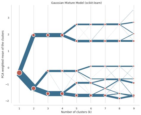 Clustergam Visualisation Of Cluster Analysis — Urban Grammar Ai