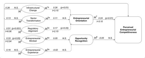 Hypothesised Relationships And Structural Model Estimation Download Scientific Diagram