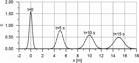 Comparison Of The Analytical Solution Of The Advection Diffusion