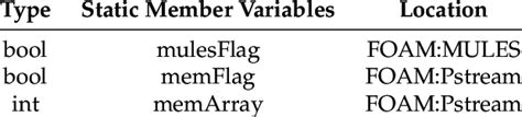 Added Static Member Variables Download Table